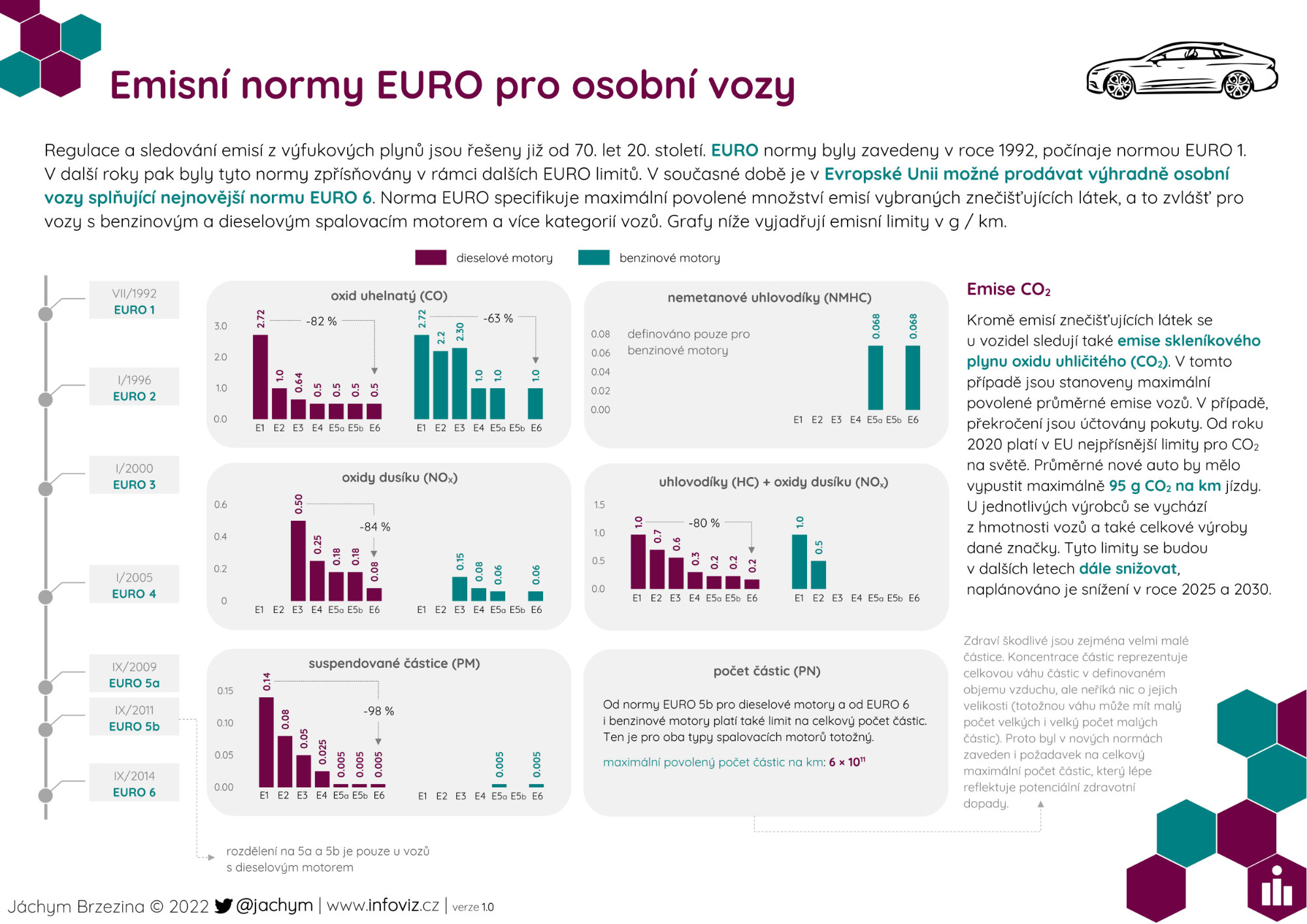 Infografika Emisn Normy EURO Pro Osobn Vozy Infografika Emisn Normy EURO Pro Osobn Vozy